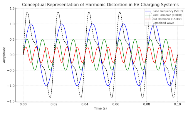 Total Harmonic Distortion (THD) in EV Chargers | Causes, Impacts ...