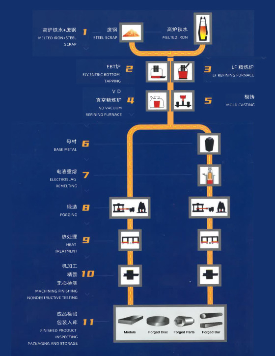 Forging Steel Production Process Introduction Diagram