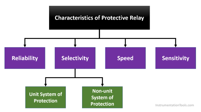 Enhance Safety with Protective Relay in Switchgear | Expert Guide - Ghorit
