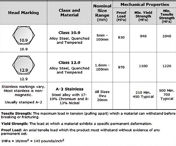 Grade 10.9 VS12.9 High Strength Bolts - FASTO