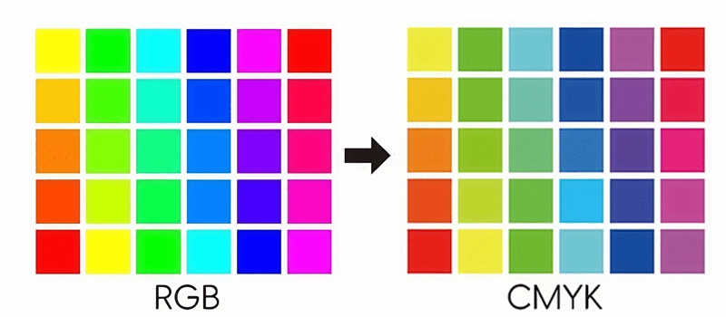 Vad är skillnaden mellan CMYK och RGB? - I Green Environmental Packaging